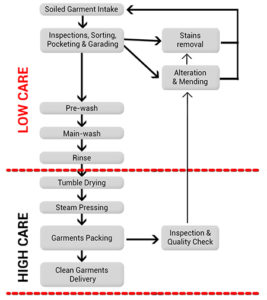 Quality & Hygiene | Master cleaners